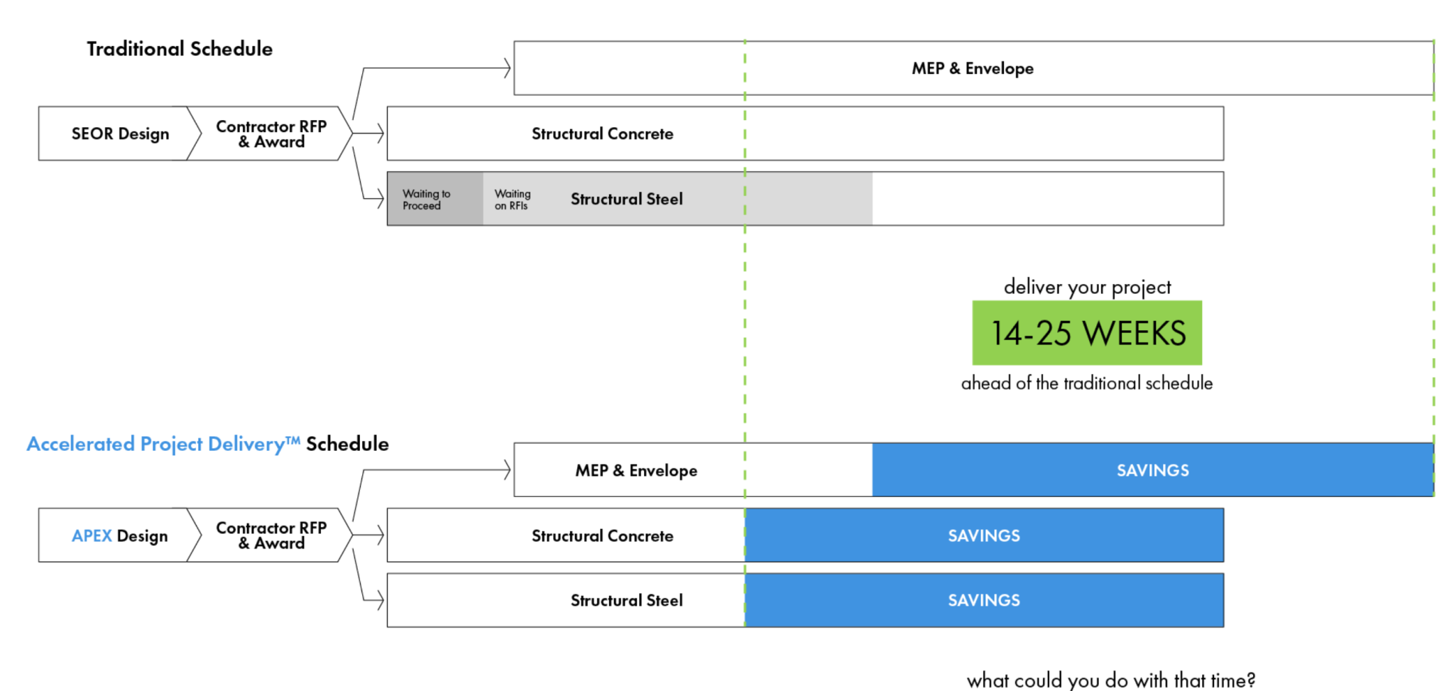 Accelerated Project Delivery™ (APD) Explained | Apex Structural Engineering